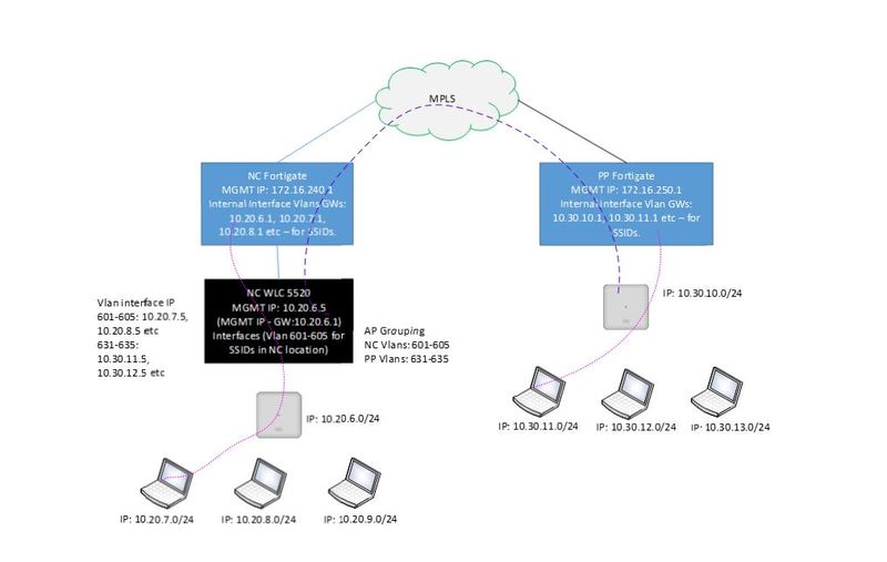 interfaces configuration on cisco WLC. Gateway is fortigate firewall. - Networking - Spiceworks ...