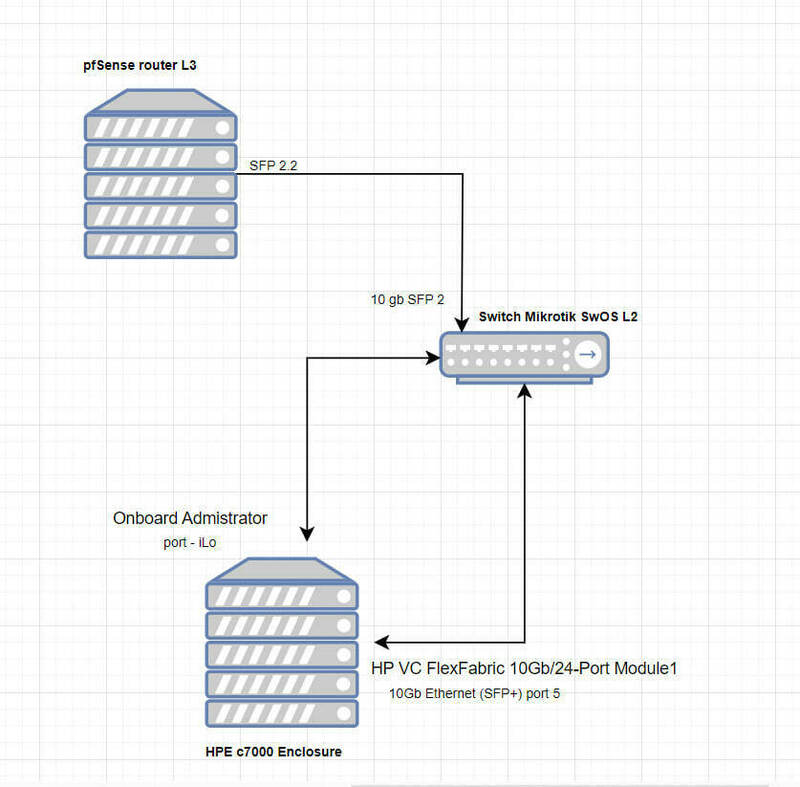 HPE BladeSystem c7000 Enclosure trouble with internet configuration ...