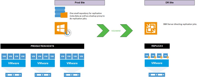 Settting up an esxi host for replication and disaster recovery ...