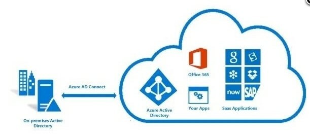 Migrating Azure Active Directory Connect - StarWind - Spiceworks Community