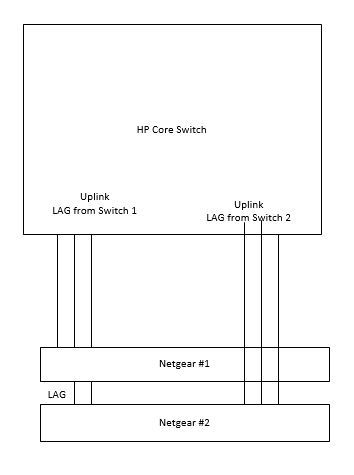 Redundant Switches with Redundant Uplinks to Core Switch Conundrum - Networking - Spiceworks ...