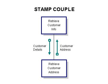 Design Principles: Coupling (Data and otherwise) - Business ...
