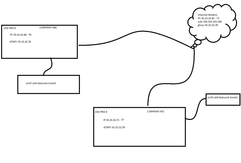 UniFi 2 USG-Pro-4 Share single Internet connection - Networking - Spiceworks Community