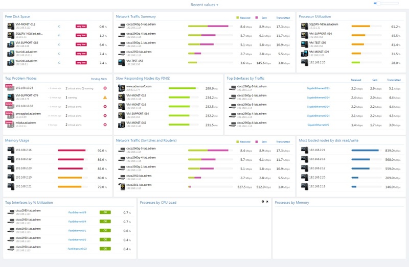 Our NetCrunch network monitoring system is data visualization done right! - AdRem Software ...