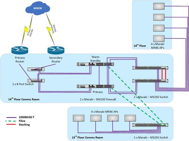 Network design/setup - Networking - Spiceworks Community