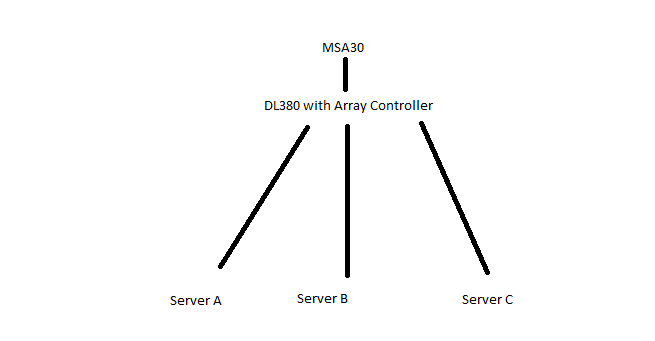 MSA30 + (Smart Array 6400 + DL380 G5) = SAN ? - Hardware - Spiceworks ...