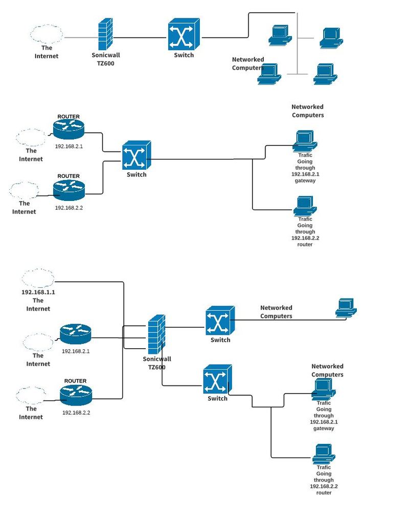 2 same subnets through sonicwall with its own router - Networking - Spiceworks Community
