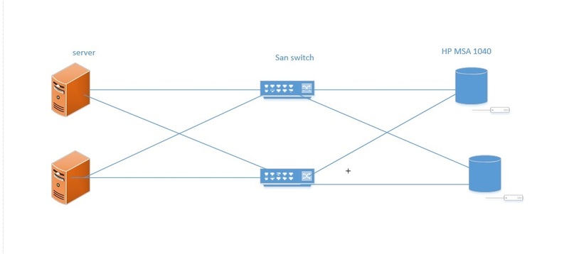 Server and Storage Redundancy - Software & Applications - Spiceworks ...