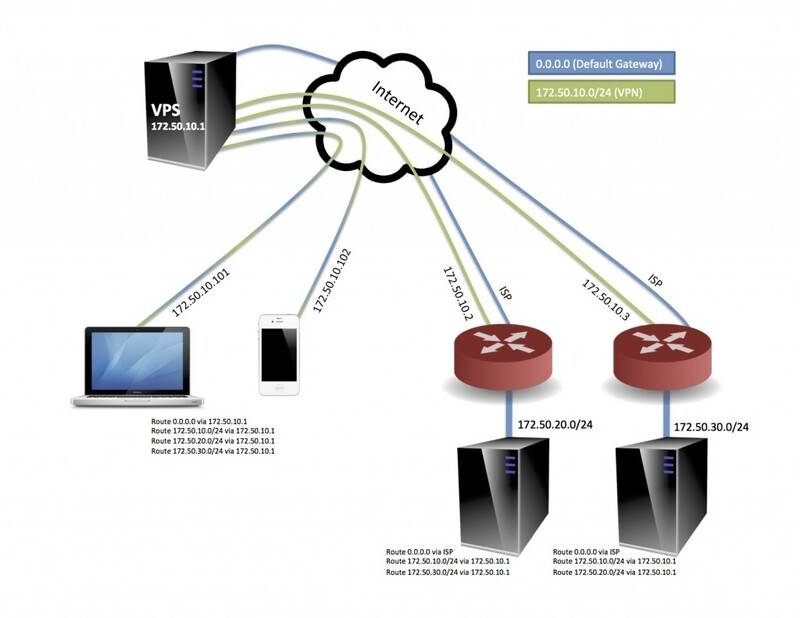 OpenVPN Server Routing - Software - Spiceworks Community