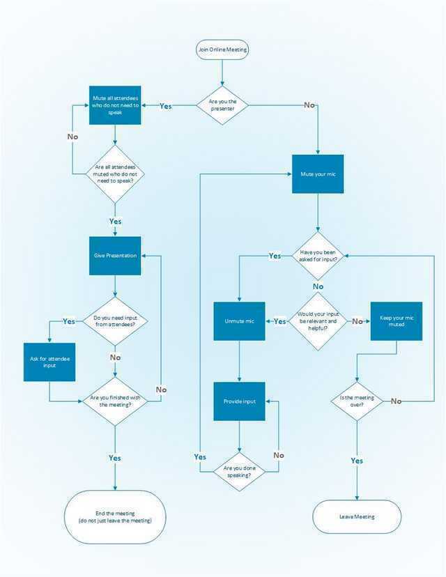 I made an online meeting flowchart! - Software & Applications ...