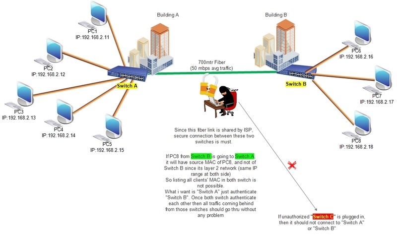 Layer 2 Lan Switch To Switch Authentication Networking Spiceworks Community