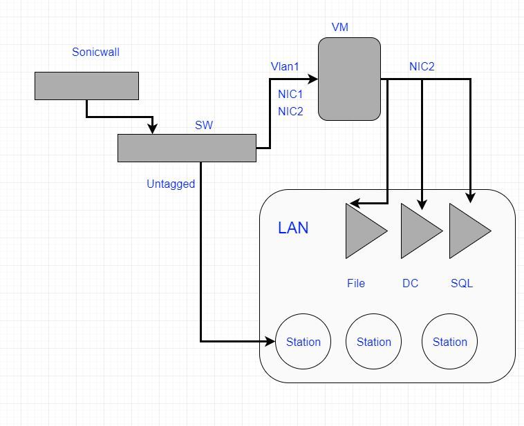 Set up VM on different subnet than Host and isolate host from that subnet. - Networking ...