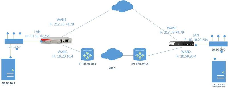 Vigor 2955 WAN2 in routing mode - Networking - Spiceworks Community
