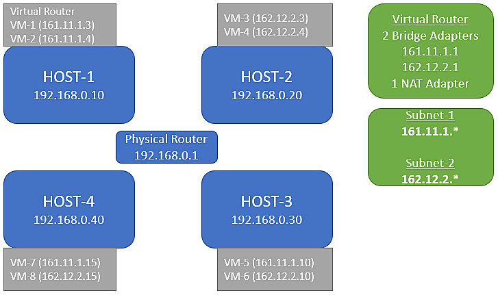 Vmware Pinging Externally Hosted Vms On Different Subnets Using Virtual Router Virtualization