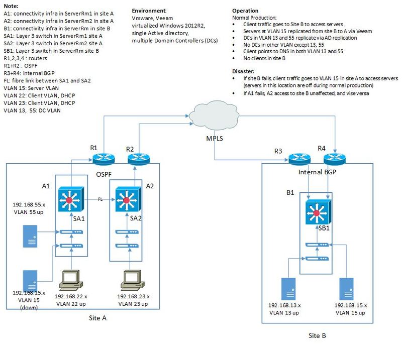 Windows DHCP config and placement and other design matters - Networking - Spiceworks Community