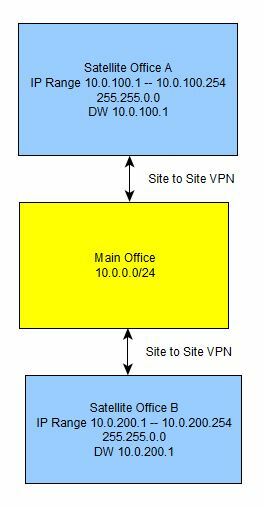 Need Advice on IP Ranges with Site to Site VPN - Networking - Spiceworks Community