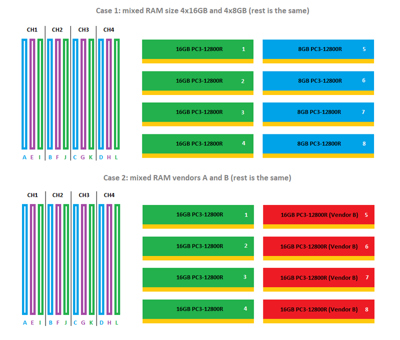 Preserving multi-channel RAM operation: mixing sizes and vendors ...