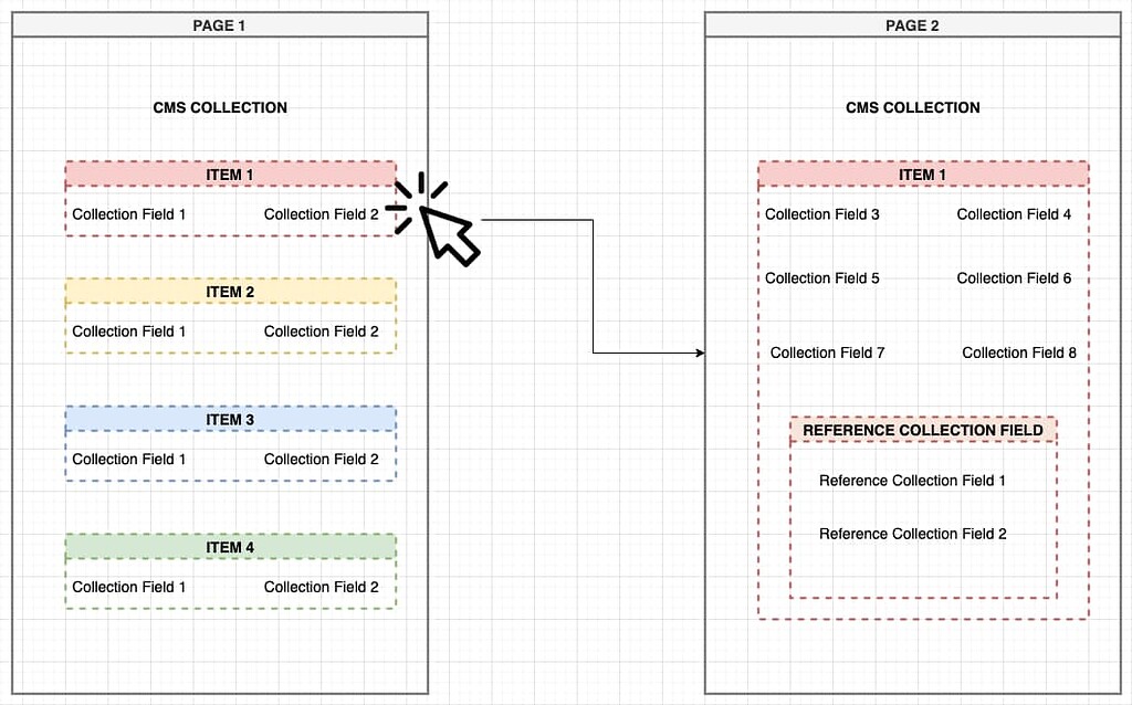 Selecting a CMS Collection Item, Then Seeing More of That Item in the Next Page - CMS - Forum ...