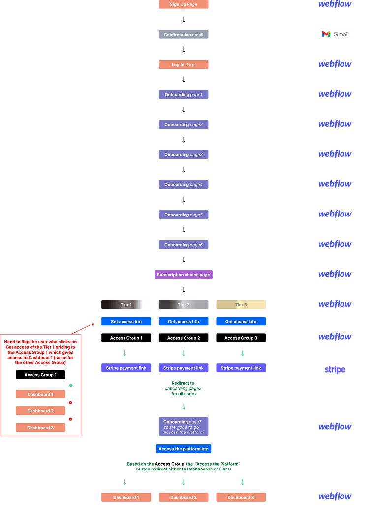 Webflow Memberships - using CMS plan with Access Groups to redirect to ...